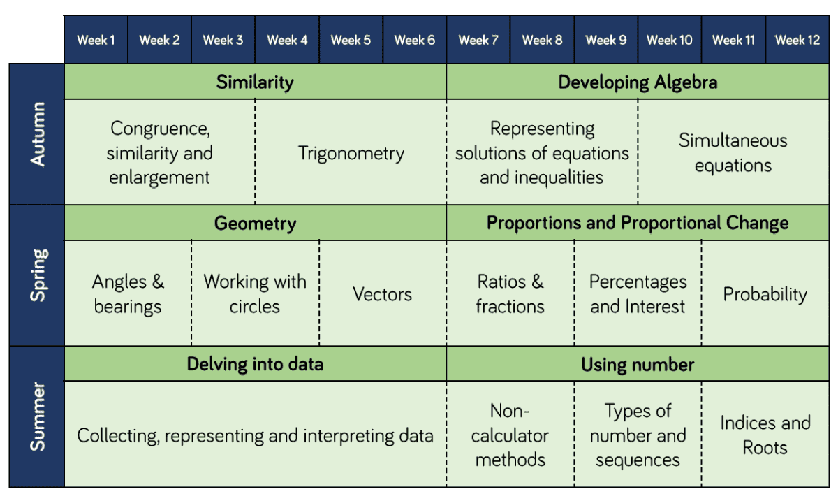 Maths | Dormston School